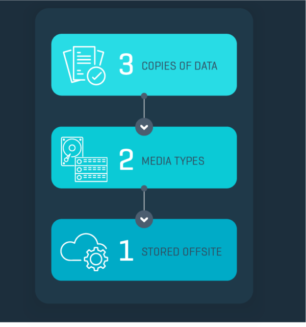 Offsite Backup Tape Storage Sydney Melbourne Brisbane