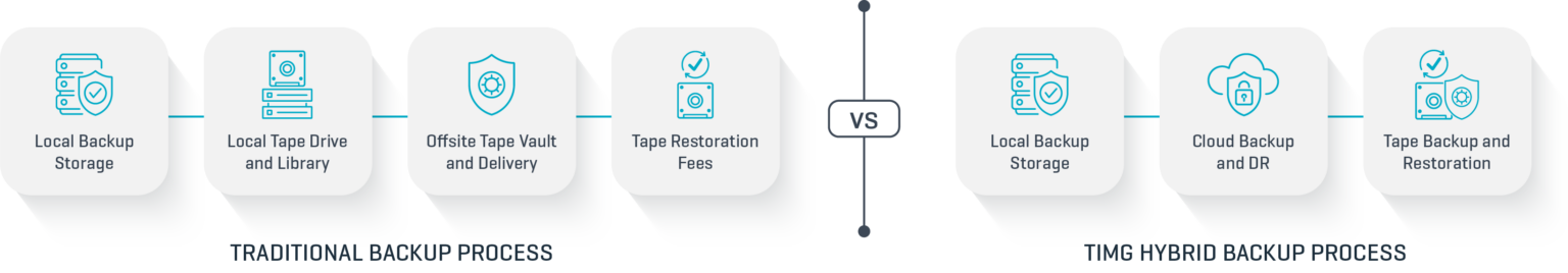 Managed Tape and Cloud Backup Sydney Melbourne Brisbane